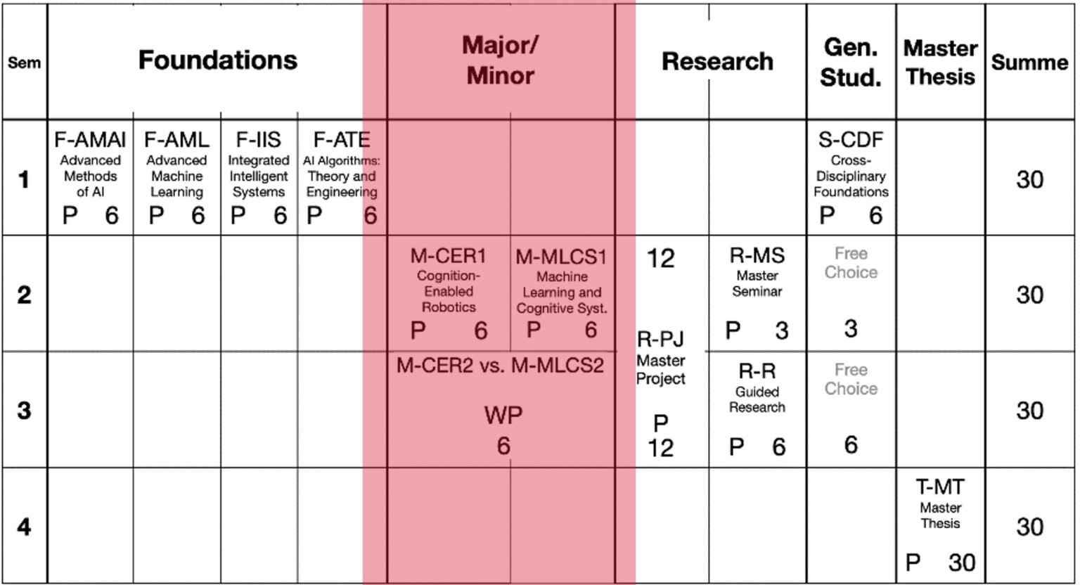 Masterprogramme - Minds, Media, Machines