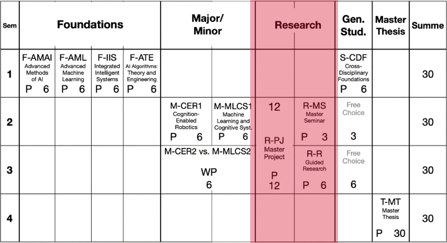 Masterprogramme - Minds, Media, Machines
