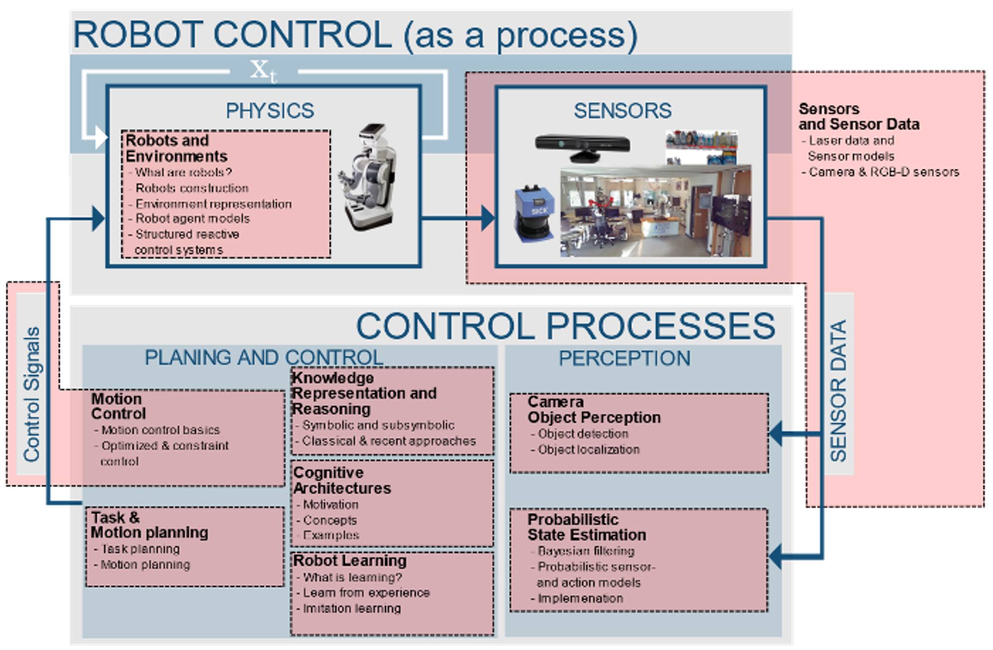 Masterprogramme - Minds, Media, Machines